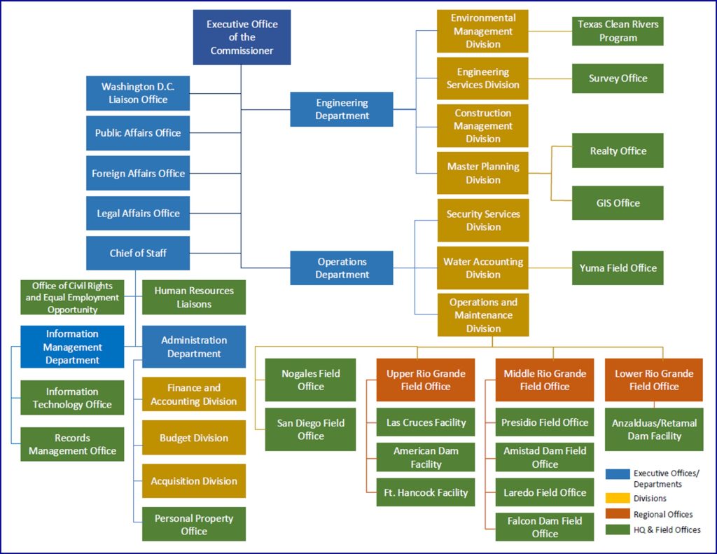 Organizational Chart - IBWC